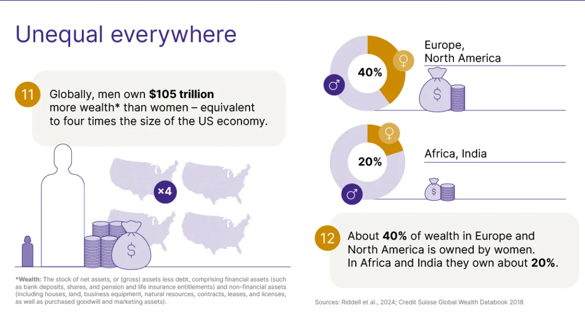 60 facts on wealth inequality - the gender wealth gap | Wealth Inequality Initiative